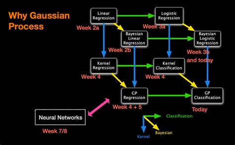 Machinelearning Datascience Gaussianprocesses Bayesianinference