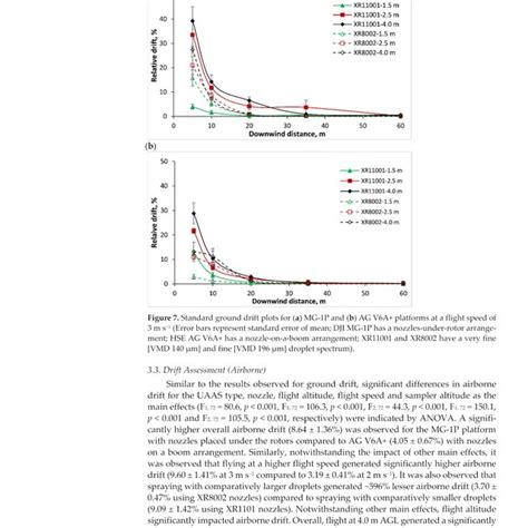 Standard Ground Drift Plots For A Mg 1p And B Ag V6a Platforms At