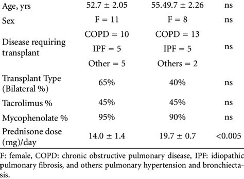 Demographics Minimal Rejection Multiple Rejection P Value N 20 N