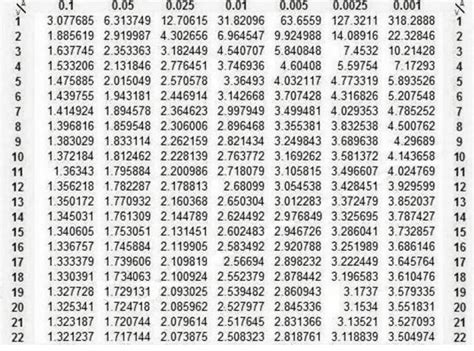 22 A Published Table Of One Tailed T Values For Specified