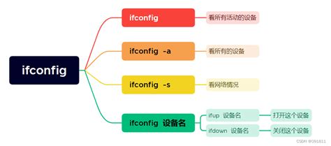 Linux 网络 第一章 Csdn博客