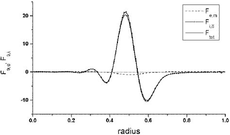 Distribution Of The Poloidal Component Of The Driving Forces Over