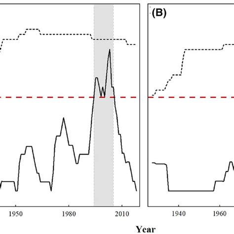 Thirty Year Sliding Correlation Between Cloud Cover And Tree Ring