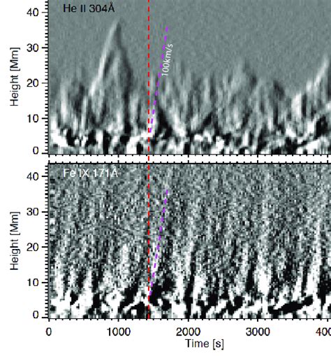 Adapted From De Pontieu Et Al 2011 The Temporal And Thermal