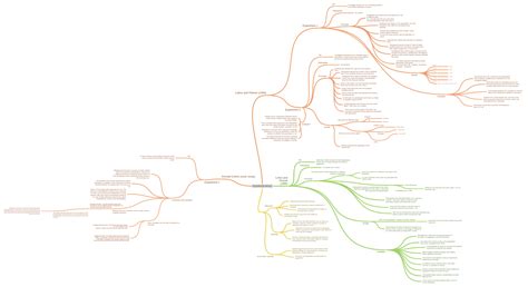 Reconstructive Memory Coggle Diagram
