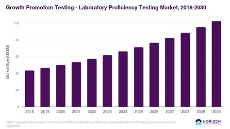 Growth Promotion Laboratory Proficiency Testing Market Outlook