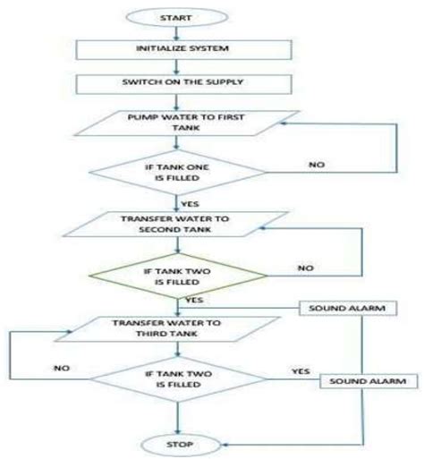 Automated System Operation Flowchart