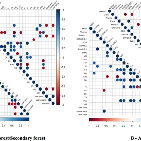 Heatmap Of Correlations Between The Archaeal Classes And The Chemical