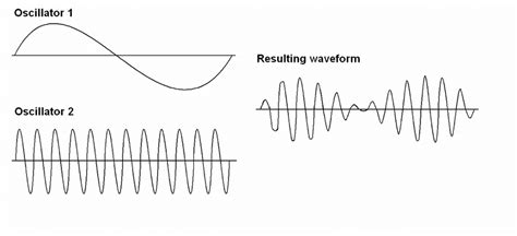 Ring Modulation Of Two Sinus Waveforms Download Scientific Diagram