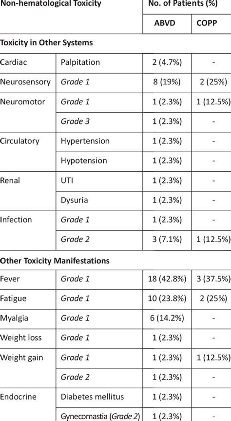 Non Hematological Toxicity Table 6other Non Hematological Toxicities