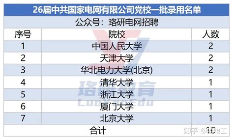 26届国网一批总部、分部及直属单位录用详情汇总！ 知乎