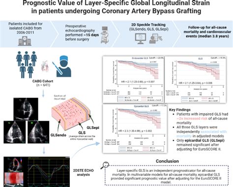 Prognostic Value Of Layer Specific Global Longitudinal Strain In