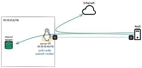 Tailscale Vpn A Network Engineers Perspective
