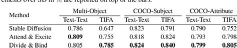 Table 2 From Divide And Bind Your Attention For Improved Generative Semantic Nursing Semantic