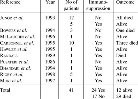 Sclerosing Peritonitis According To Different Studies Results Of The