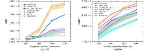 Multiobjective Differential Evolution For Higher Dimensional Multimodal