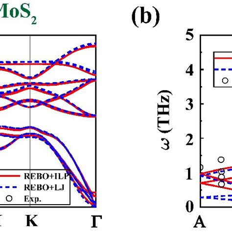 Figure S1 A Phonon Spectrum Of Bulk Mos2 Red Solid Lines And Bulk