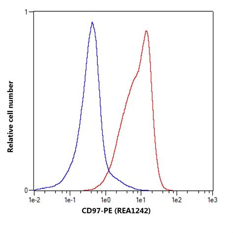 Cd97 Antibody Anti Human Reafinity™ Miltenyi Biotec Usa