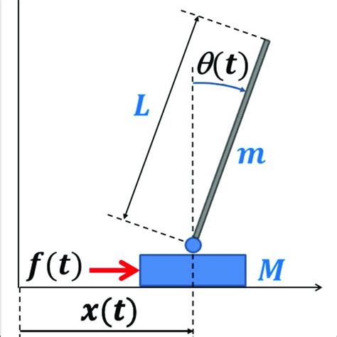 Schematic Representation Of The Cip Model θ And X Are The Two Dofs