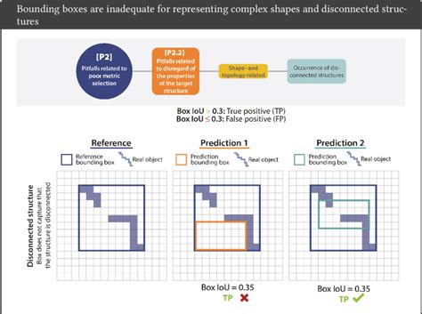 Bounding Boxes Are Not Well Suited For Representing Disconnected Download Scientific Diagram
