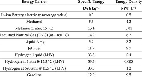 Specific Energy And Energy Density Of Energy Carriers Download