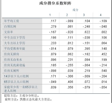 【spssexcel】主成分分析构建综合评价指数spss主成分分析 Csdn博客