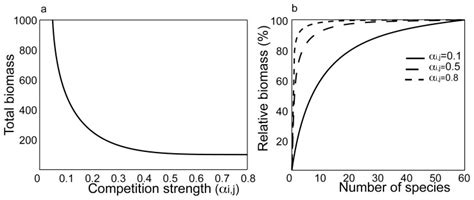 When Interspecific Competition Is Lower Than Intraspecific Competition