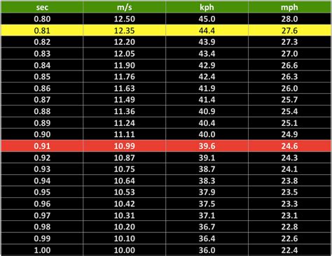 Mph To Kph Chart