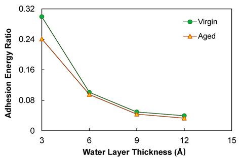 A Molecular Dynamics Approach To The Impacts Of Oxidative Aging On The Engineering
