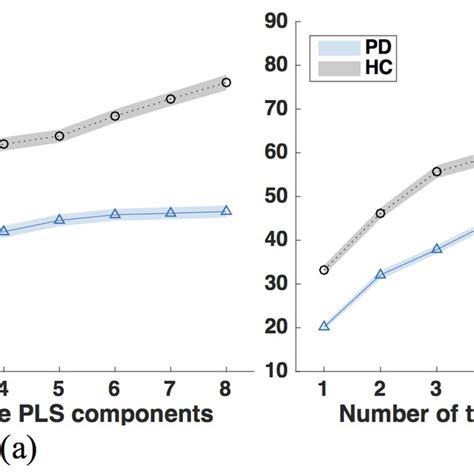 Cumulative Of Variance Explained In Y In The Pls Regression A X Chl