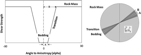 Symmetric Anisotropy Function For Anisotropic Linear Model Snowden