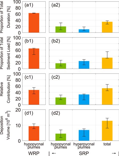 A1 A2 Proportions Of The Total Duration B1 B2 Contributions To