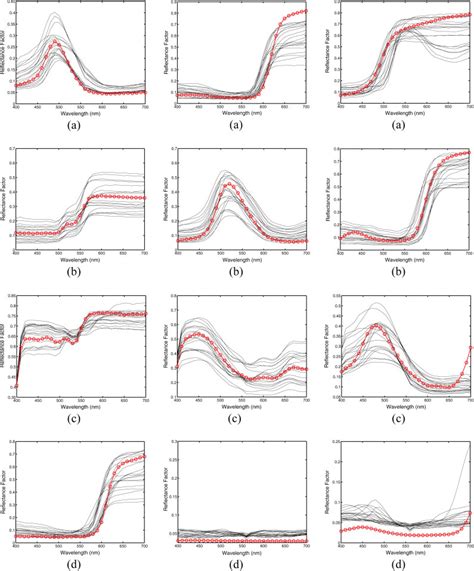 Reflectance Values Of 20 Munsell Chips Which Have The Least Color Download Scientific Diagram
