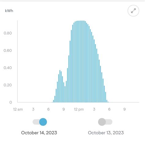 My Solar Panels Recorded The Annular Solar Eclipse R Sandiegolibre