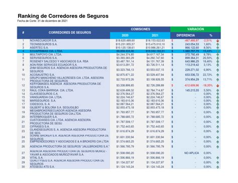 Ecuaprimas 2022 Ranking De Corredores De Seguros 2021 Vs 2020 Pdf