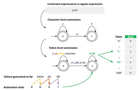 Taming Llm Outputs Your Guide To Structured Text Generation
