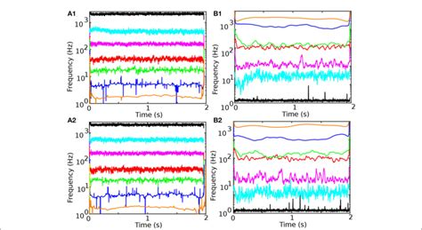 Figure Temporal Evolution Of Instantaneous Frequency And Energy Content