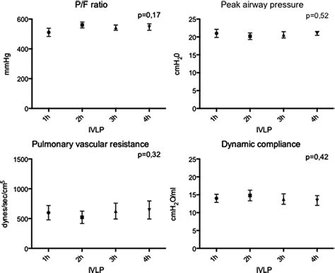 left lung function during in vivo lung perfusion ivlp lung function