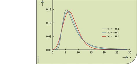 8 Gev Density Distributions For Selected Shape Parameter κ Values Download Scientific Diagram
