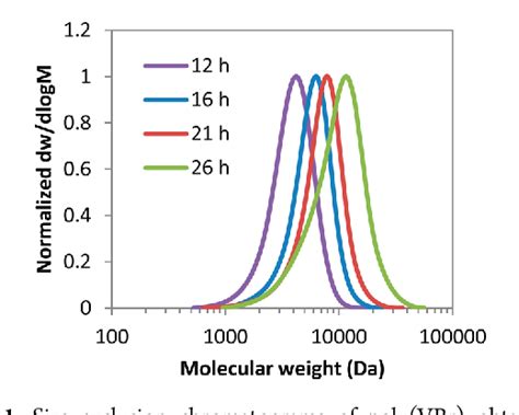 Figure 1 From Functional Degradable Polymers By Radical Ring Opening Copolymerization Of Mdo And