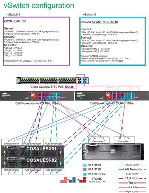‎confused On What I Should Be Doing As Far As Vlan Vs Pvid Dell Technologies