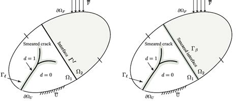 Problem Definition Phase Field Description Of Smeared Cracks In A