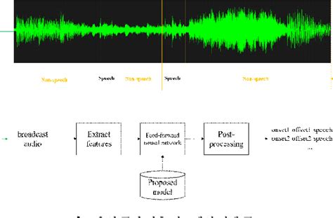 Figure 1 From Speech Detection From Broadcast Contents Using Multi Scale Time Dilated