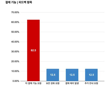 Project Kakaopay 온라인 결제 Api 4 유저 테스트 결과 피드백 반영