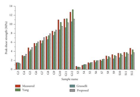 Measured Peak Shear Strength Of Rock Joints By Yang Et Al 8 Which