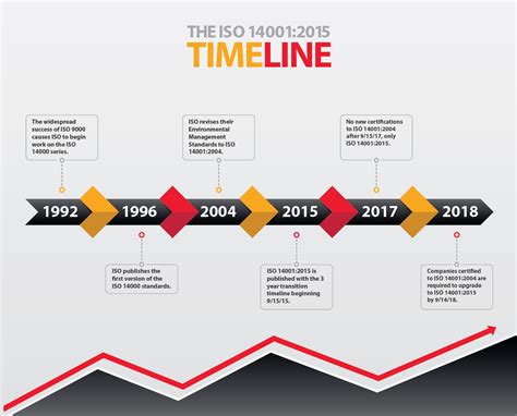 The Evolution Of Iso 14001 Simpleque