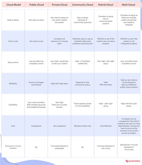 Cloud Deployment Models Explained With Detailed Comparison