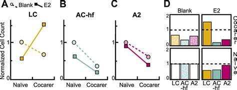 Glmm Analysis Verifies Majority Of Anova Findings A In The Lc There