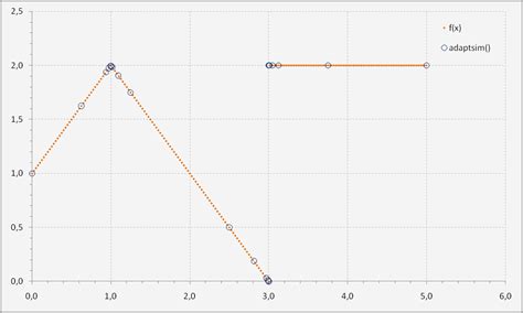 Adaptive Quadrature In VBA Pfadintegral DotCom
