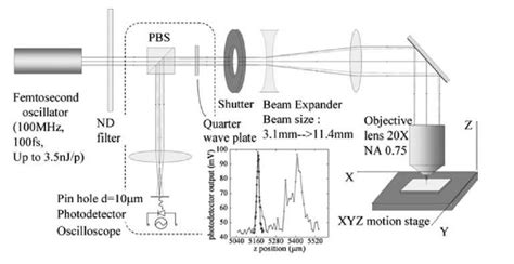 2 The Experimental Setup For Two Photon Polymerization To Create